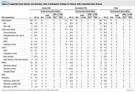 Table 1 From Prenatal Chromosomal Microarray Analysis In Fetuses With