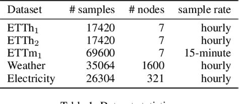 Table 1 From Expressing Multivariate Time Series As Graphs With Time Series Attention