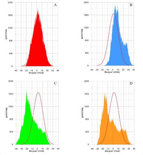 Grid Histogram Of The Original A Of The Root Corrected B The Download Scientific Diagram