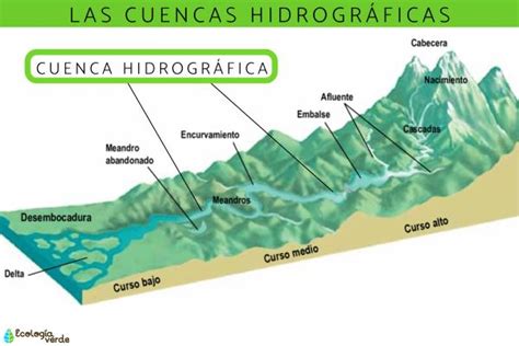 Qu Es Cuenca En Geografia