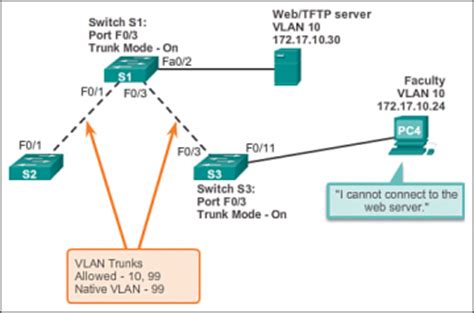 Troubleshoot VLANs And Trunks 3 2 4 Cisco Networking Academy S Introduction To VLANs Cisco