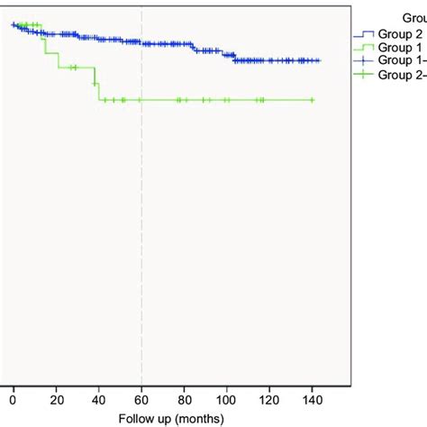 Recurrence Free Survival Download Scientific Diagram