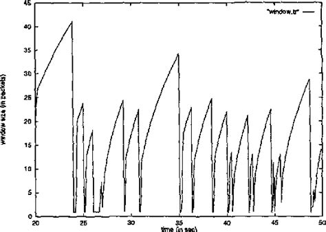 Figure 5 From An Extension Of The Tcp Flow Control Algorithm For