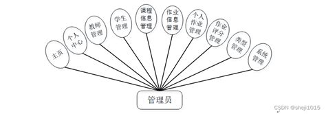 课程作业管理系统设计与实现 csdn博客