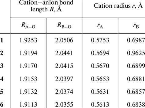 Cation Anion Bond Lengths And Cation Radii Download Table
