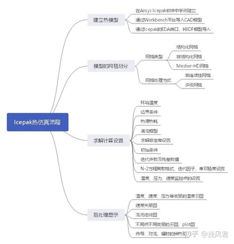 电子热设计学习笔记（三）——icepak仿真 知乎