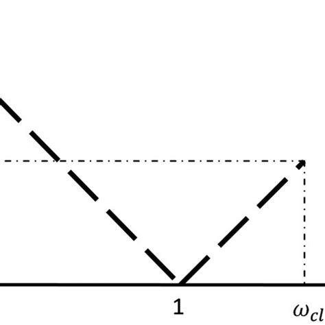 Difference Between Real And Prediction Curve Fitting Solid And Dashed Download Scientific