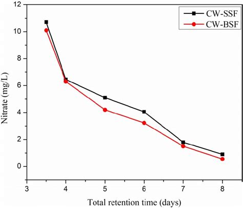 Comparison Of Nitrate In The Effluent Of Cw Ssf And Cw Bsf With Total