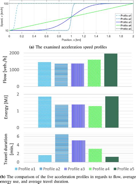 The Acceleration Profiles And Their Results A Examined Deceleration