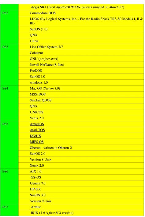 Table 3 History Timeline Of Operating Systems Table 3 History Timeline Of Operating Systems