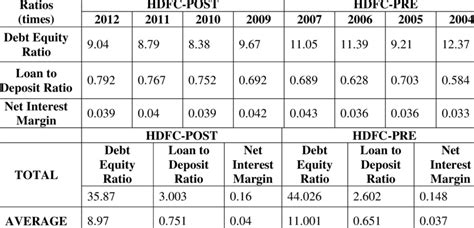 HDFC Bank Pre And Post Period DER LDR NIM Download Scientific Diagram