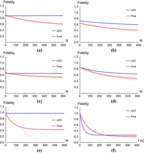 Curves Fitted To The Fidelity Of Quantum States Measured At Different