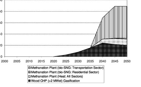 Primary Energy Use Of Wood By Different Technologies In The Scenario Download Scientific