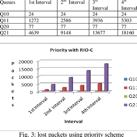 Packet Drop Analysis Priority Scheduler Download Table