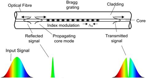 Optical Diffraction Grating Sensor At Edyth Herndon Blog