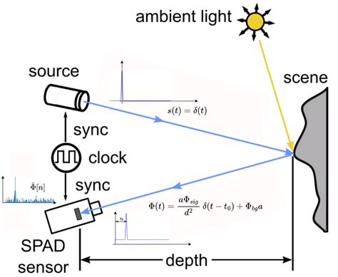 simulating single photon cameras for supervised depth estimation a physics based simulator for