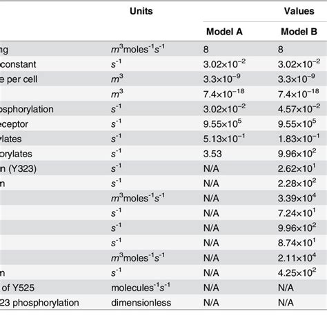 A Summary Of Model Parameters Their Definitions Units And Values