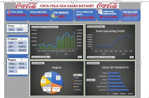 abioye sunday on linkedin data analysis of usa coca cola sales 1st