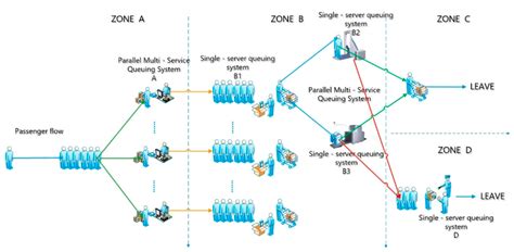 Queuing System Design