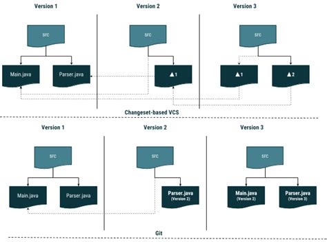 git version control tips and best practices for agile development