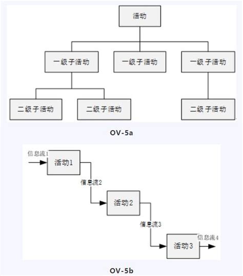 Dodaf之任务视图（ov） 企业架构
