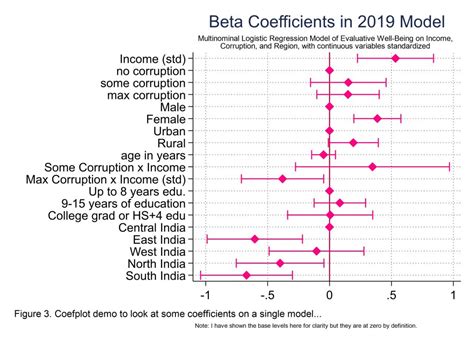 5 Ways How To Use Coefplot And Marginsplot In Stata Like An Expert Erika Sanborne Media