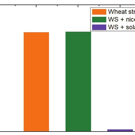 Removal Efficiency Of Lignin For Wheat Straw Corncob And Tobacco Stem Download Scientific