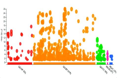 manhattan plot showing number of significantly enriched terms in go