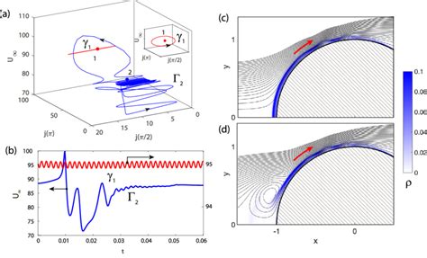 A Two Attractors In The Phase Space Are The Limit Cycle γ 1 Ps And