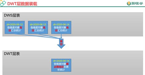 数仓搭建各层实操思路【重要】 Csdn博客