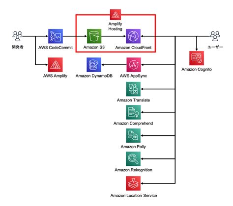 Amplifyで手軽にアプリを作って試すAmplify Vue Workshopをやってみた DevelopersIO