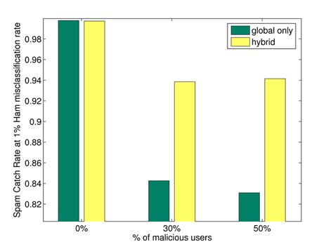Performance Of Global And Hybrid Classifiers At Varying Degrees Of Download Scientific Diagram