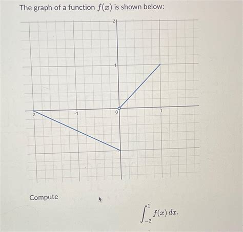 Solved The Graph Of A Function F X Is Shown Chegg Com