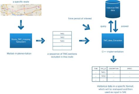 Figure 1 From Vehicle Speed Prediction Using Deep Learning Semantic