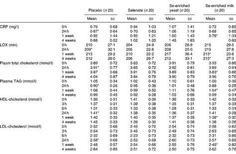 A Short Term Intervention Trial With Selenate Selenium Enriched Yeast And Selenium Enriched