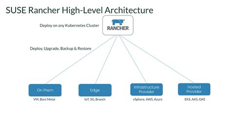 Rancher Multi Cloud On Prem — Kubernetes Management By Ian Kiprotich Apr 2023 Medium Rancher Multi Cloud On Prem — Kubernetes Management By Ian Kiprotich Apr 2023 Medium