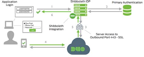 Two Factor Authentication For Shibboleth Identity Provider V3 Duo Security