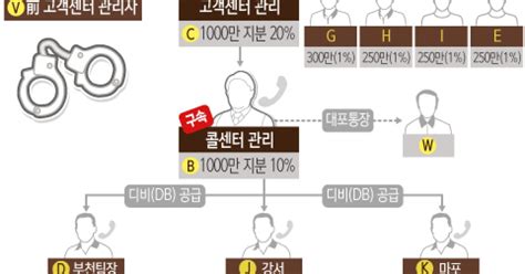 그래픽 경찰 사칭 문자사건 조직도