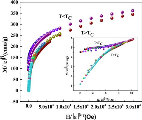 Scaling Plots Indicating Two Universal Curves Below And Above Tc For Download Scientific