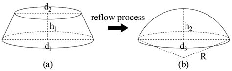 Fabrication Of Large Area Silicon Spherical Microlens Arrays By Thermal Reflow And Icp Etching