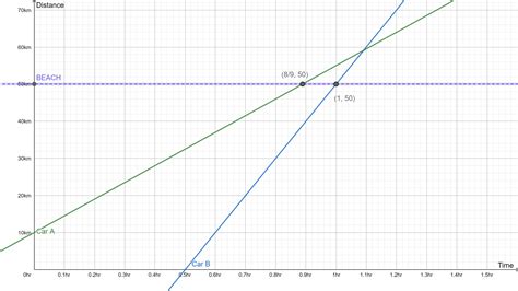 Solved 26a Draw A Position Time Graph For Two Cars Traveling To A