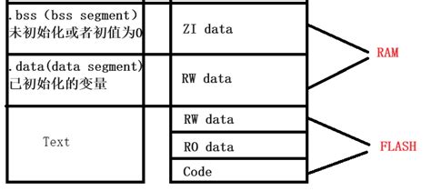 Keil中理解和管理stm32内存布局及flash操作 Csdn博客