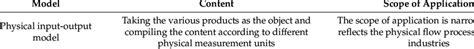 Comparison Of Input Output Models Download Scientific Diagram