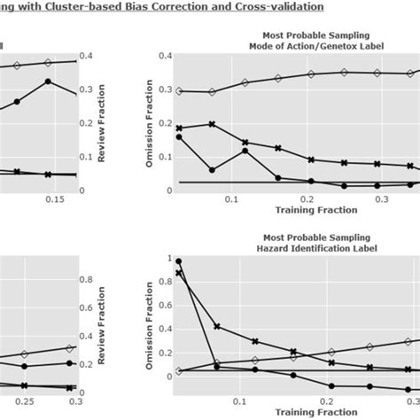 Active Learning With Class Based Bias Correction And Cross Validation Download Scientific Diagram
