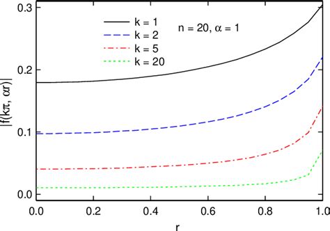 figure 3 from modified fourier hankel method based on analysis of