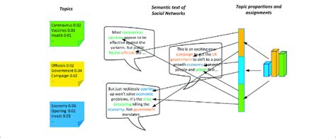Lda Model For Document Generation Process Of Semantic Information Download Scientific Diagram
