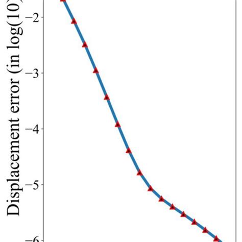 Estimated Values Of Material Properties Versus The Iteration Number