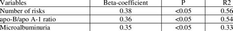 Significant Factors Affecting Cimt By Linear Regression Using Stepwise Download Table