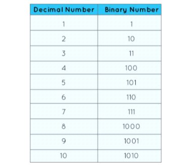 Decimal To Binary Chart