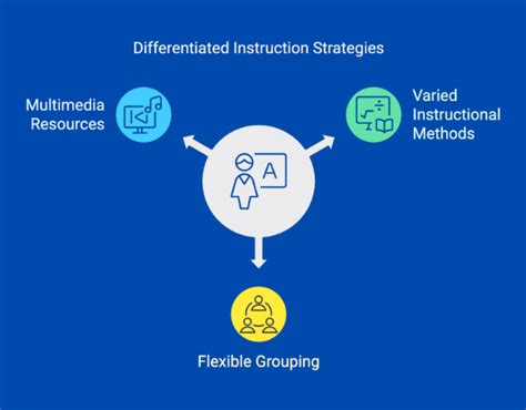 Differentiated Instruction Strategies And Examples